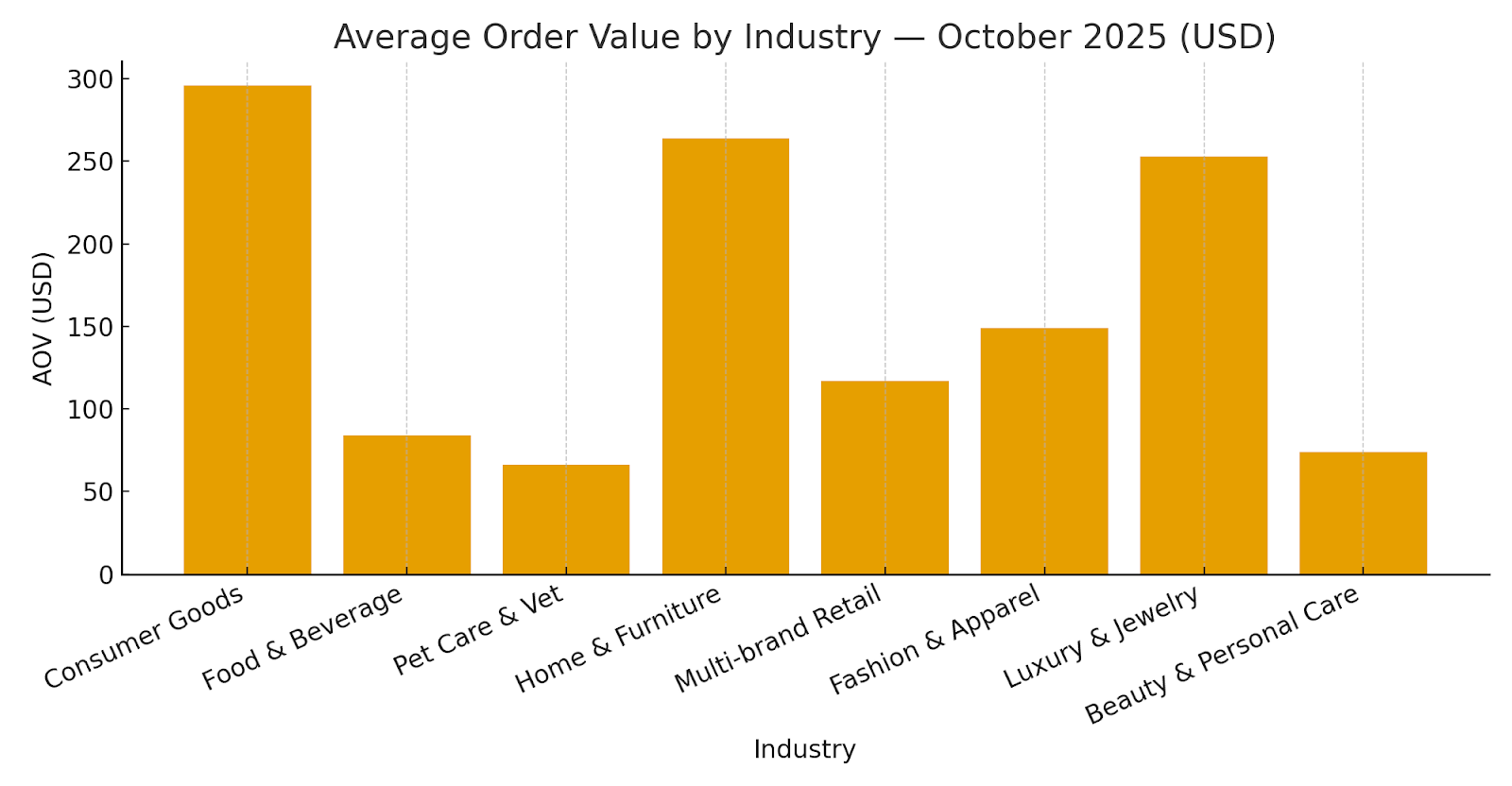 Average Order Value by Industry: What Brands Should Know in 2026