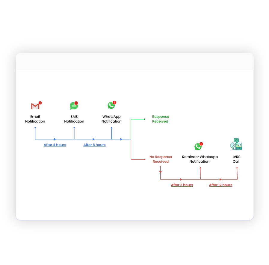 NDR Communication Based on Customer Response