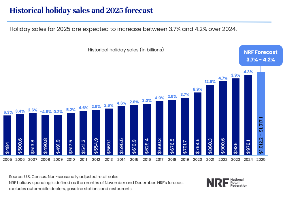 Average Holiday Spending Per Person: 2013–2024 Trends & 2025 Outlook