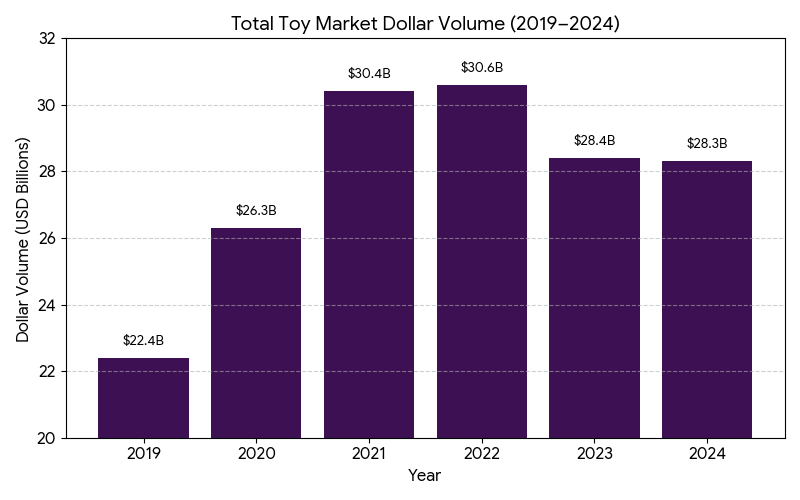 US Toy Sales Statistics 2026: Market Size, Trends & Growth Insights