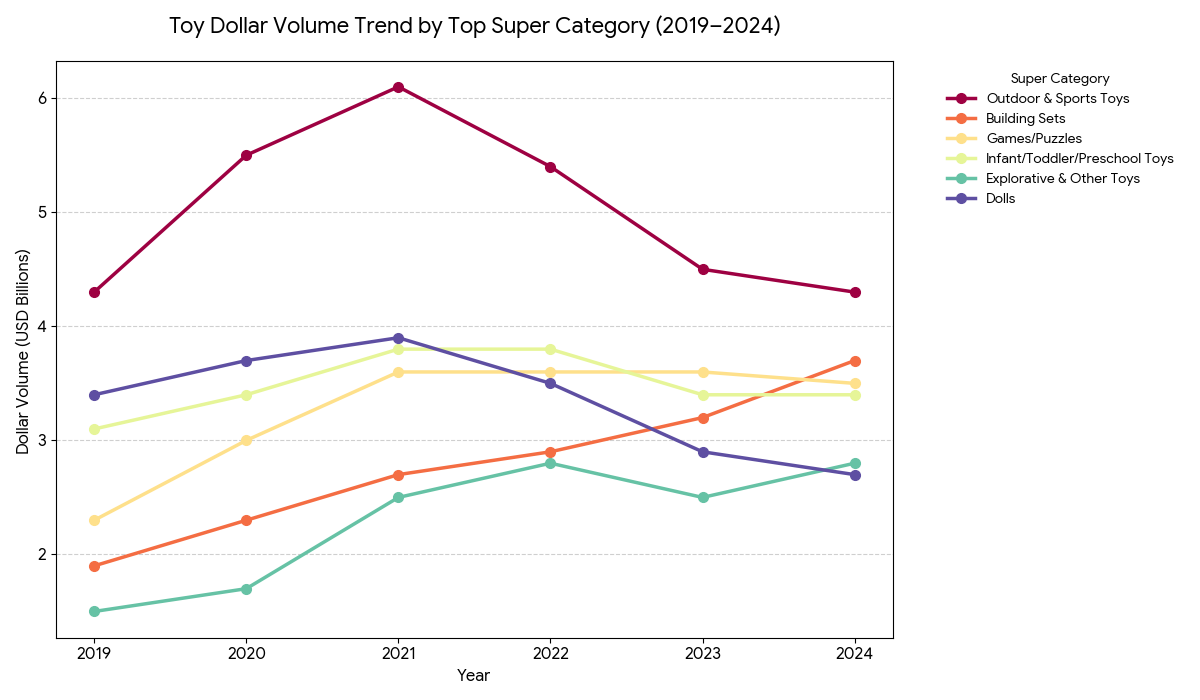 US Toy Sales Statistics 2026: Market Size, Trends & Growth Insights