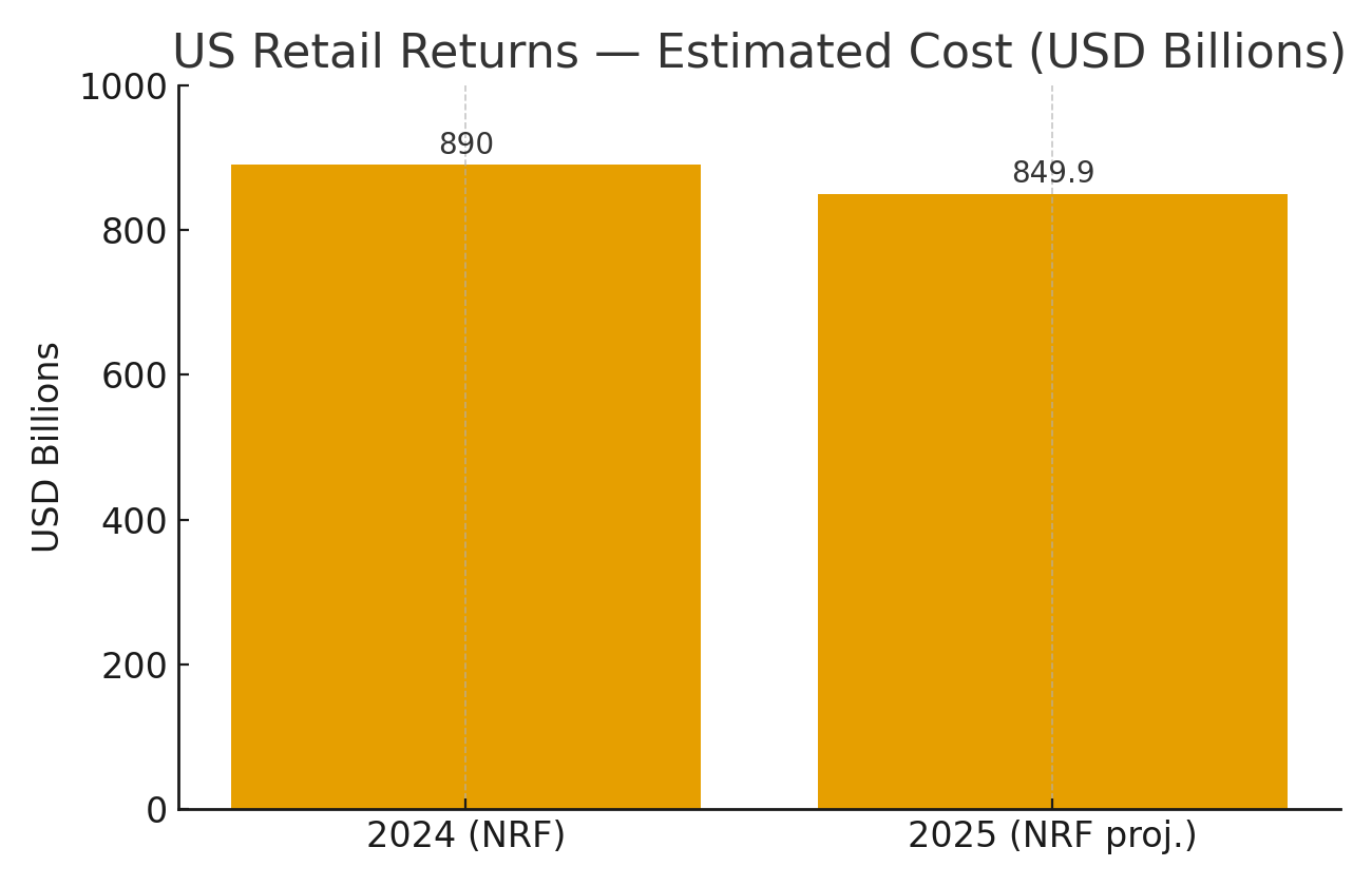 How Much Do Returns Really Cost Retailers? Data, Factors & 2026 Insights